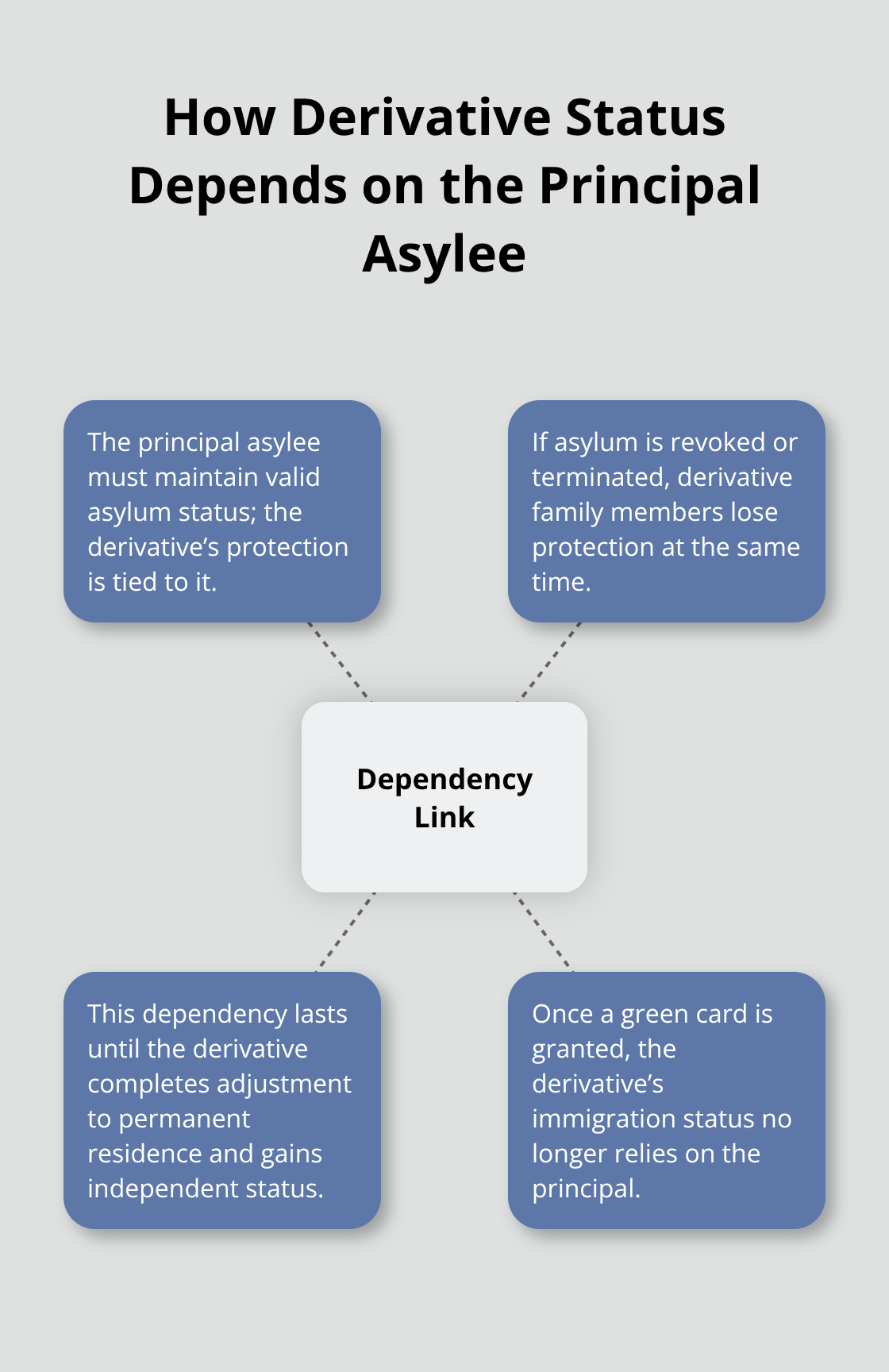 How to Adjust Status as a Derivative Asylee - Immigration Lawyer ...