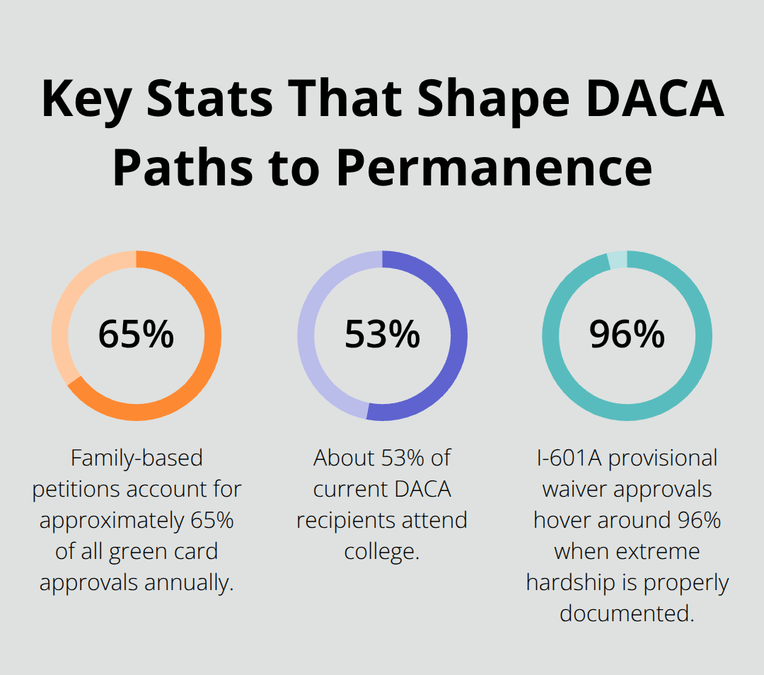 How to Navigate DACA and Adjustment of Status - Immigration Lawyer ...