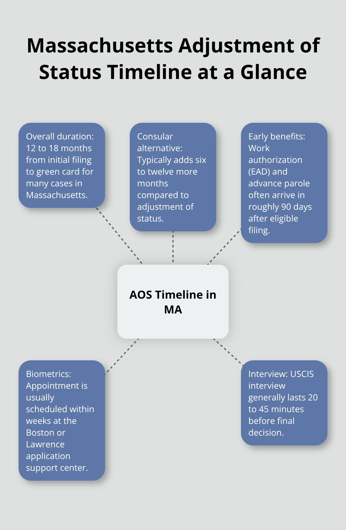 Adjustment Process Brockton MA: From Filing to Green Card - Immigration ...